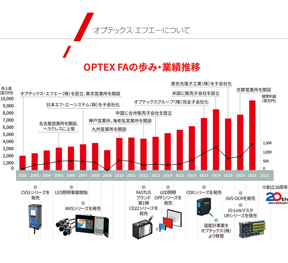 センサ・LED照明のオプテックス・エフエー（OPTEX FA）：よくわかるオプテックス・エフエー