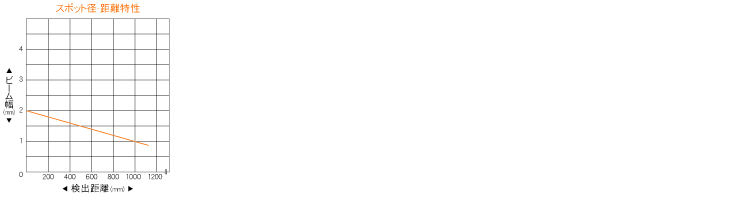 特性データ : デジタルアンプ分離レーザセンサ - DSシリーズ - オプテックス・エフエー（OPTEX FA）