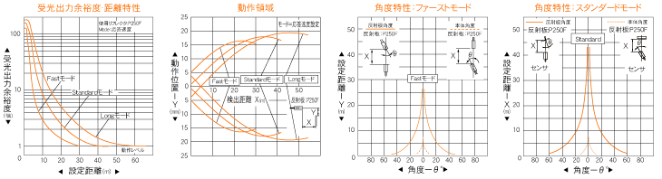 特性データ : デジタルアンプ分離レーザセンサ - DSシリーズ - オプテックス・エフエー（OPTEX FA）