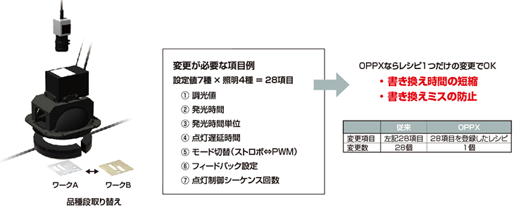 照明制御のための機能 : 多機能LED照明コントローラ - OPPXシリーズ - オプテックス・エフエー（OPTEX FA）