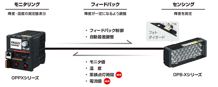 LED照明用電源｜LED照明｜多機能LED照明コントローラ【OPPXシリーズシリーズ】-明るさ管理の新技術：オプテックス・エフエー（OPTEX FA）