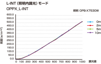 明るさ管理の新技術 : 多機能LED照明コントローラ - OPPXシリーズ - オプテックス・エフエー（OPTEX FA）